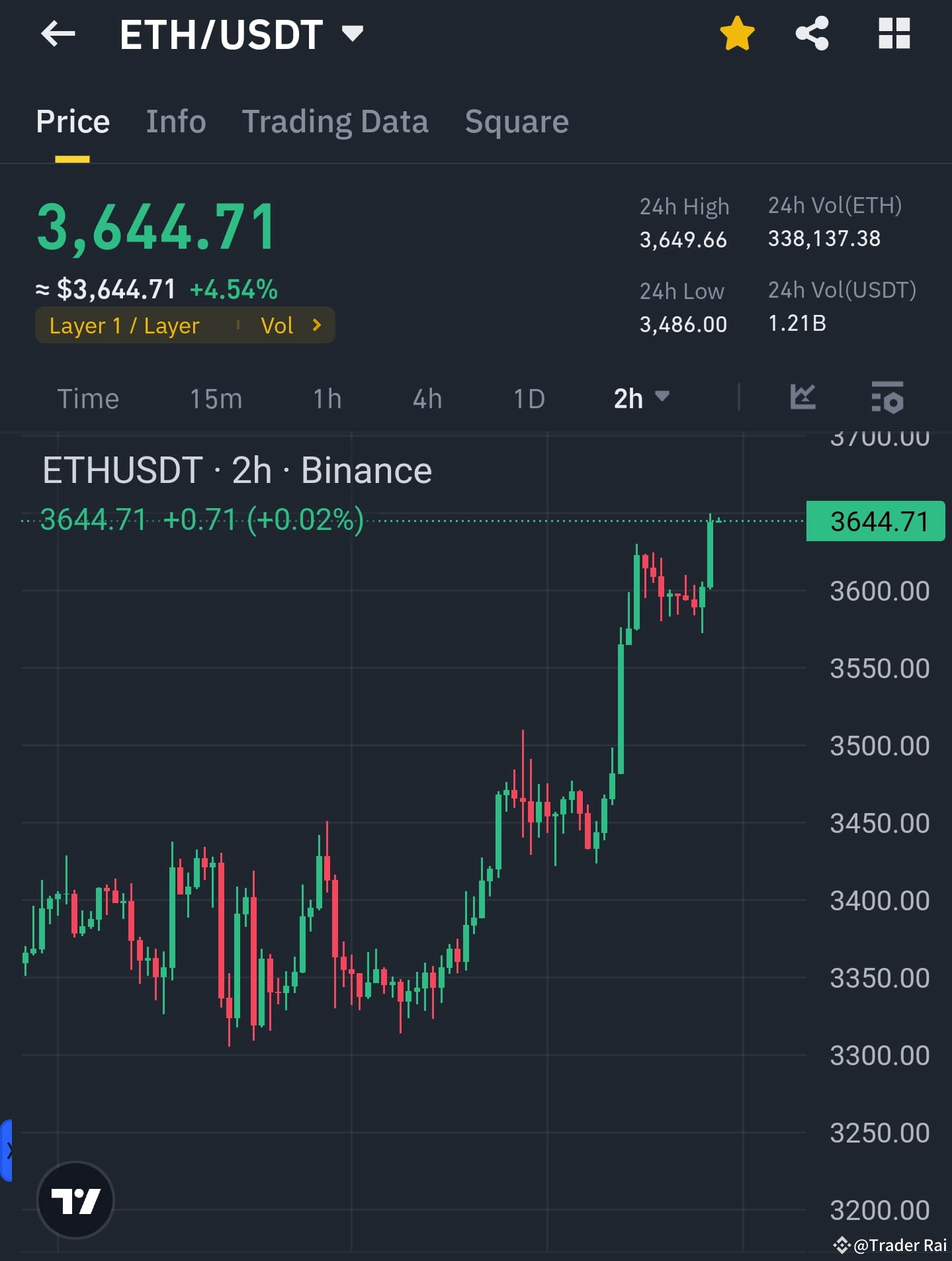 $ETH /USDT Trading Signal – Bullish Rally Unfolding? Curren | Trader Rai on Binance Square