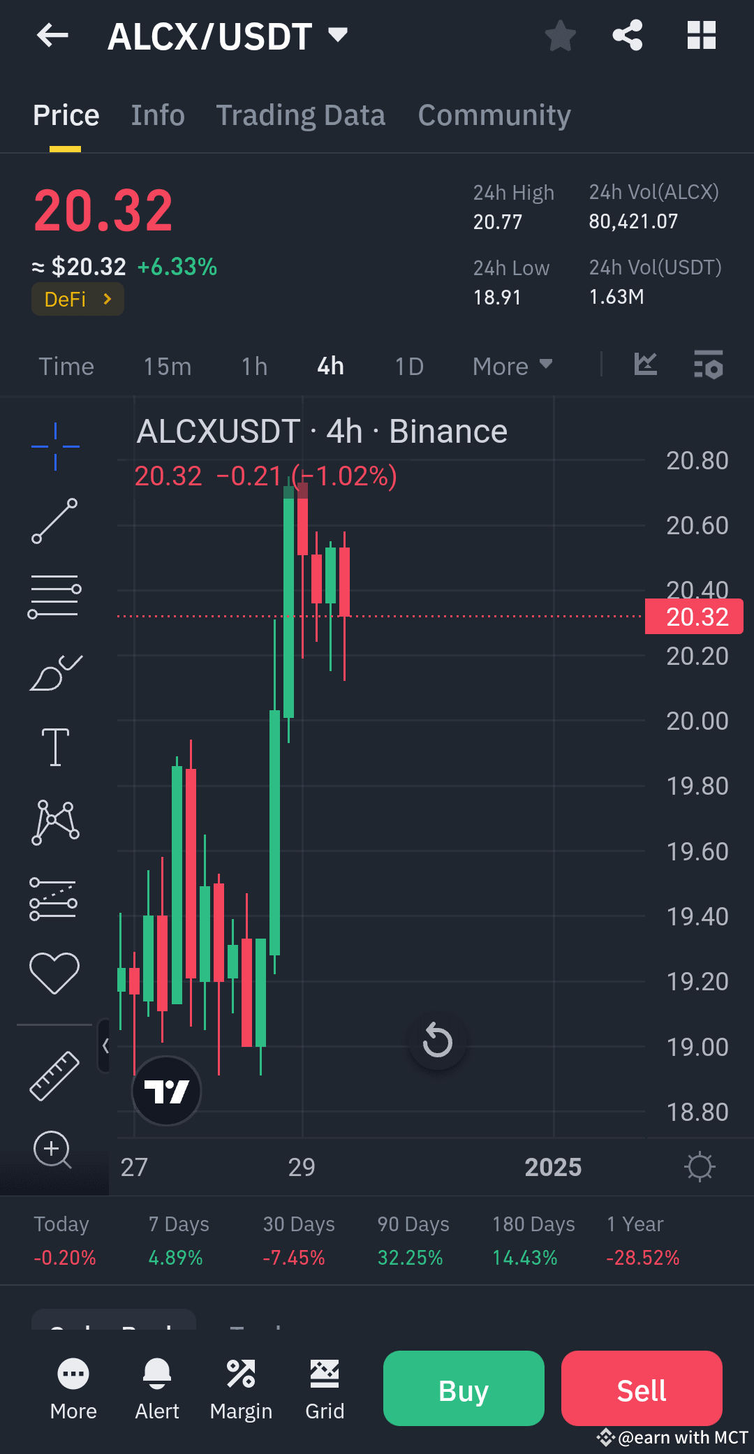 🚀 $ALCX /USDT: Trending Upward! 📈 Current Price: $20.32 ( | earn with MCT on Binance Square