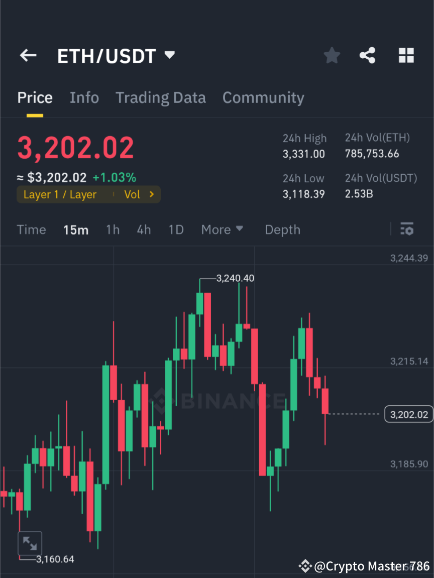 $ETH $ETH 📊 ETH/USDT Analysis: Is a Rebound | Crypto Master 786 on Binance Square