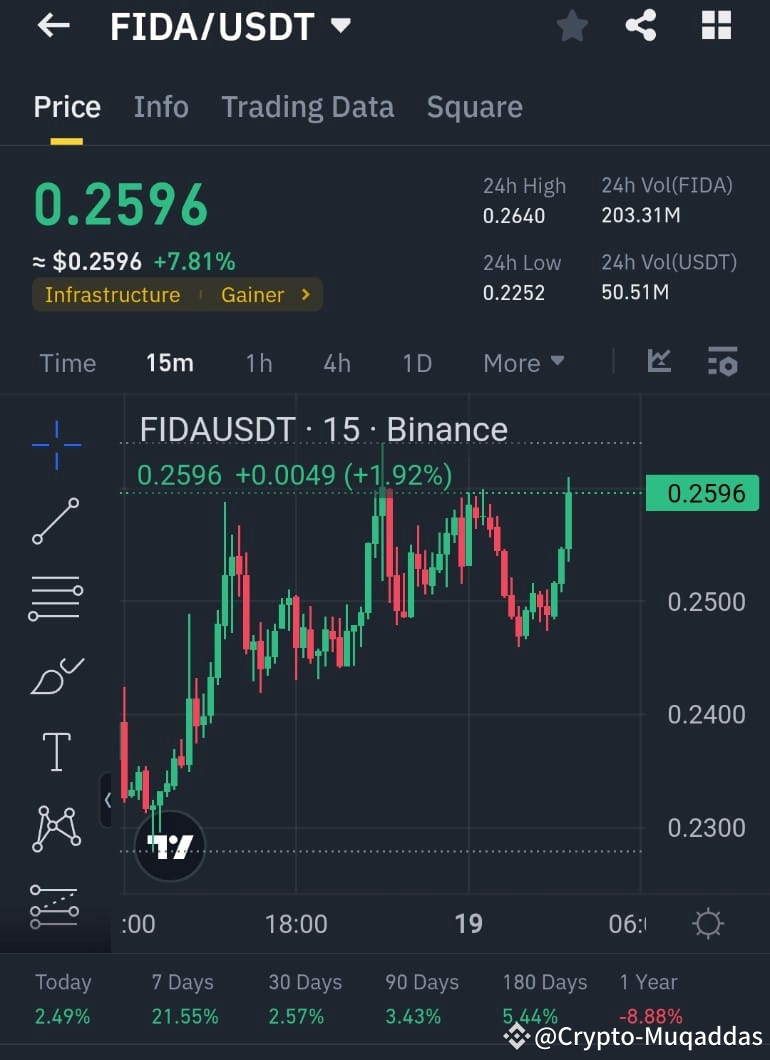 🚀 $FIDA /USDT: Bullish Momentum Unleashed! 🔥💹 $FIDA is | Crypto-Muqaddas on Binance Square