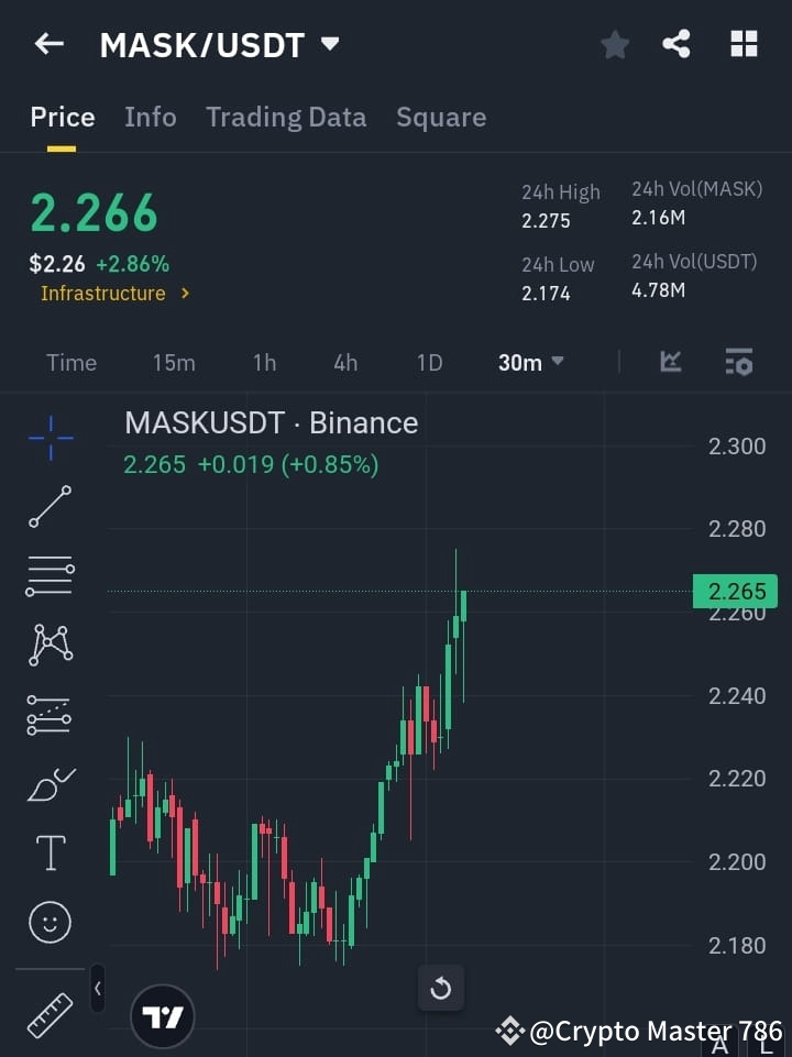 $MASK /USDT Bull Run Momentum Current Price: $2.266 Long | Crypto Master 786 on Binance Square