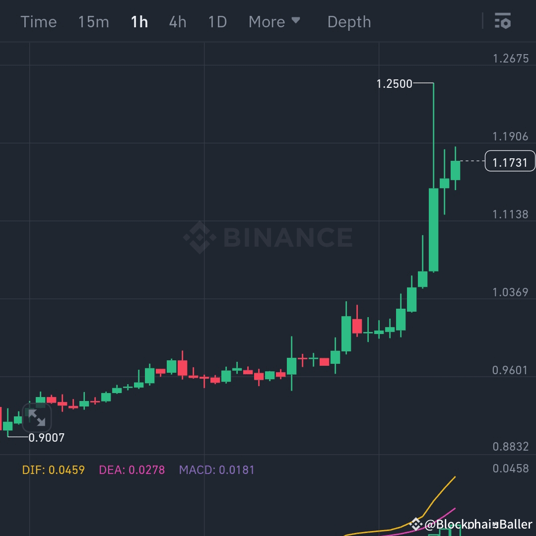 $FTT ERUPTS PAST $1.25 – Next Rally Wave Loading $FTT/USDT | BlockchainBaller on Binance Square