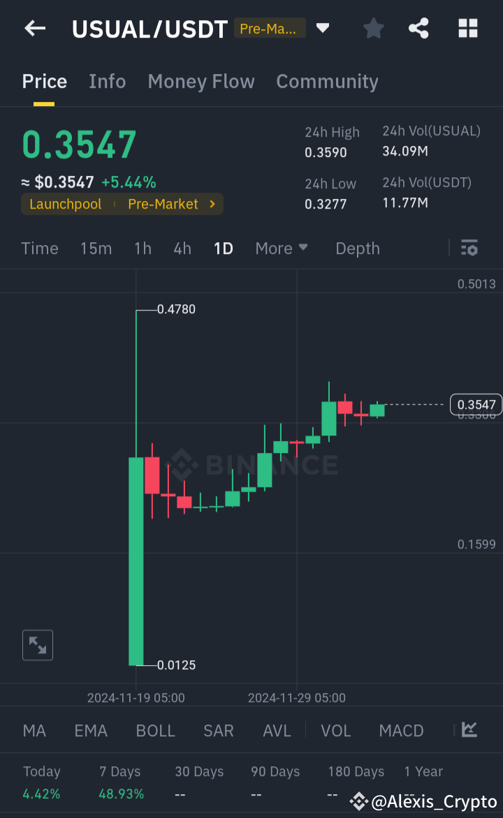 $USUAL $USUAL USUAL/USD Technical Outlook: Ke | Blockchain_Beast on Binance Square
