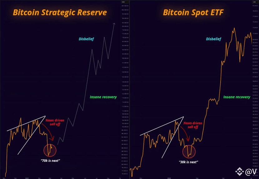 After the Bitcoin ETFs got announced, the market dipped. It' | V on ...
