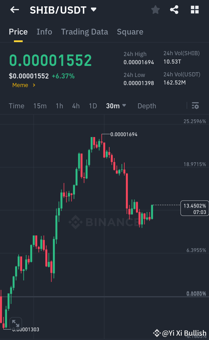 🚀 $SHIB /USDT Technical Analysis & Trade Signal: Bullish Mo | Yi Xi Bullish on Binance Square
