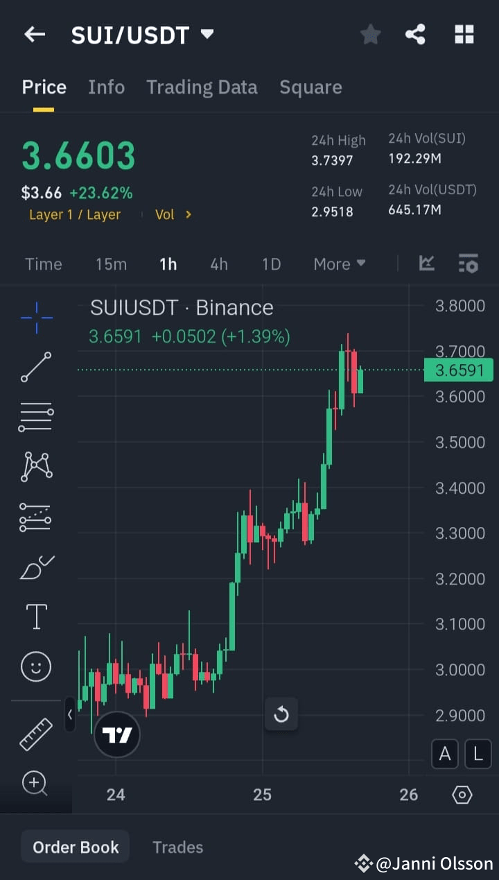 $SUI /USDT – Bullish Wave Lifts Price +23%! 🌊🚀 $SUI br | Janni Olsson on Binance Square