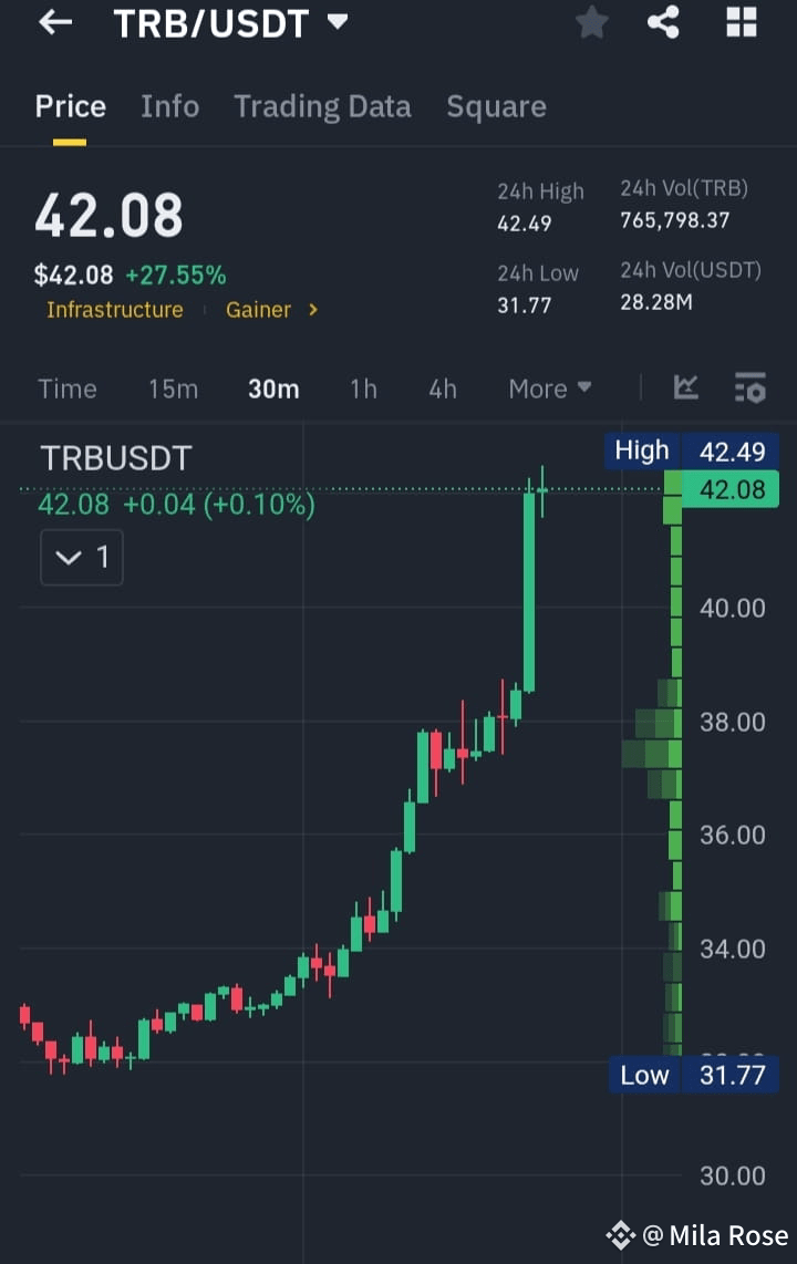 $TRB /USDT Strong Bullish Momentum Surges For Next Move .. | Mila Rose on Binance Square