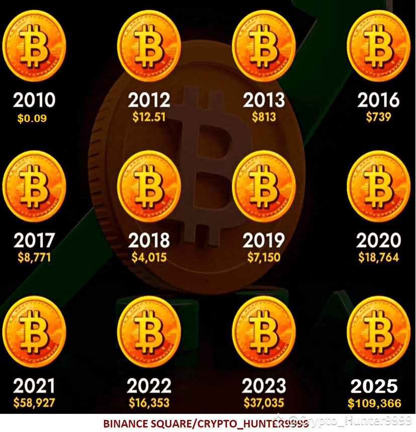 #8 #BITCOIN HISTORY PRICE PICTURE 1 & 2 Where are you when | Square ...