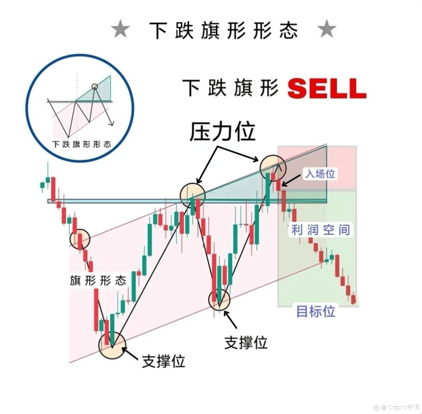 Descending Flag Pattern: The descending flag is a | Crypto钟良 on Binance ...