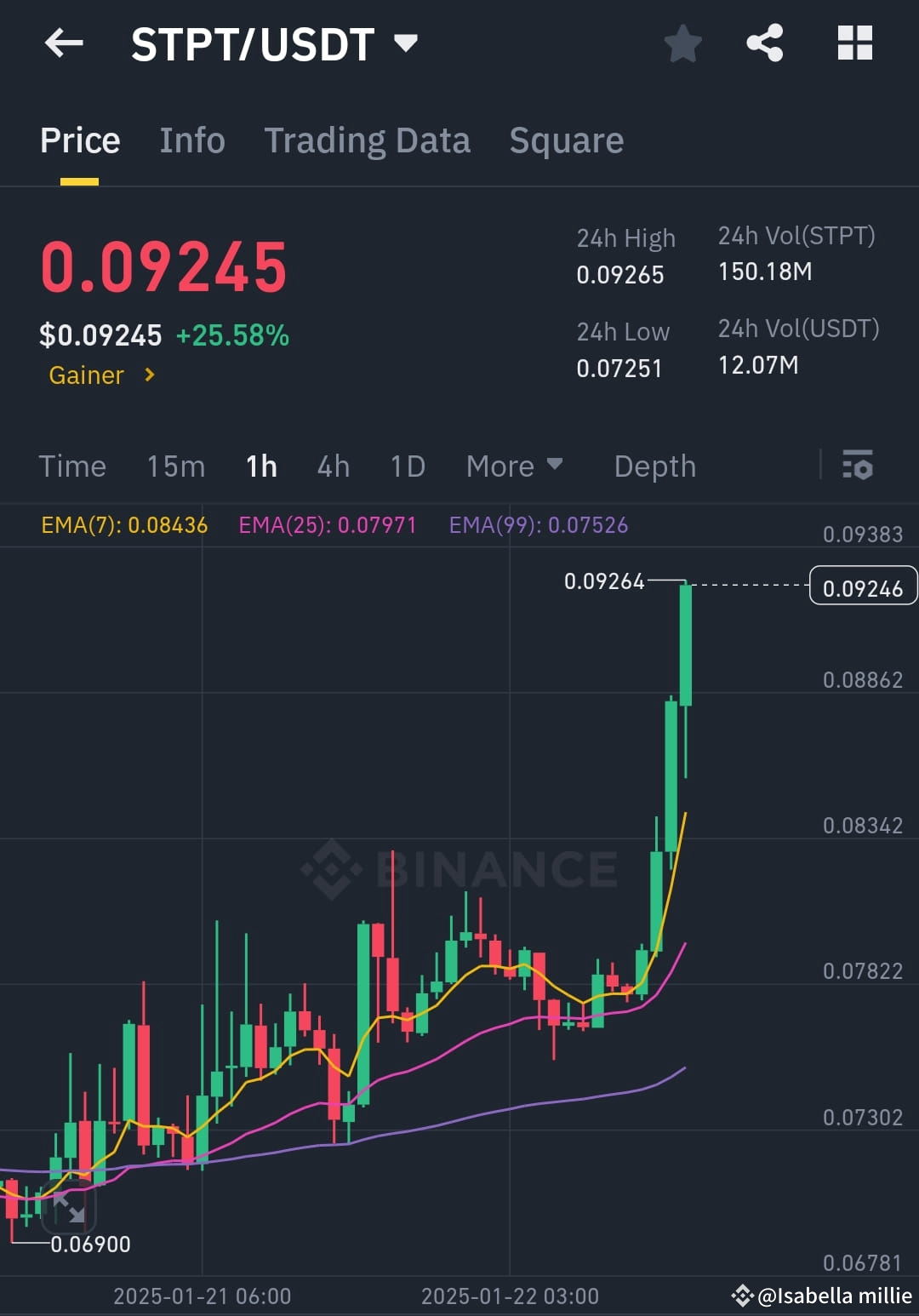 🚀 $STPT /USDT Trading Signal - Breakout Rally in Progress! | C Queen on Binance Square