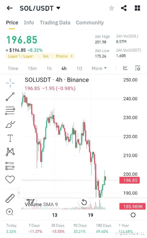 🚀 $SOL /USDT Heating Up on Binance! 📊 Current Price: $196 | SD trader 11 on Binance Square