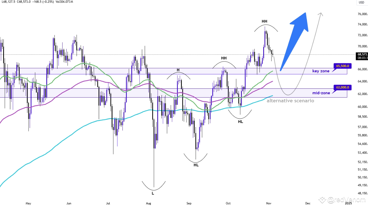 #BTC $BTC Road map 1-65.5-76k Road map 2-62-76k | redVenom on Binance ...