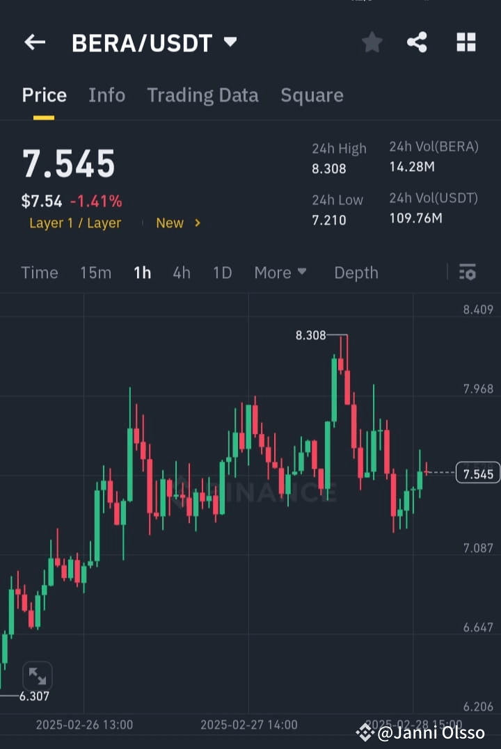 🔻$BERA BERA/USDT Pullback – Can Bulls Regain Control? 🔻 | Janni Olsson on Binance Square