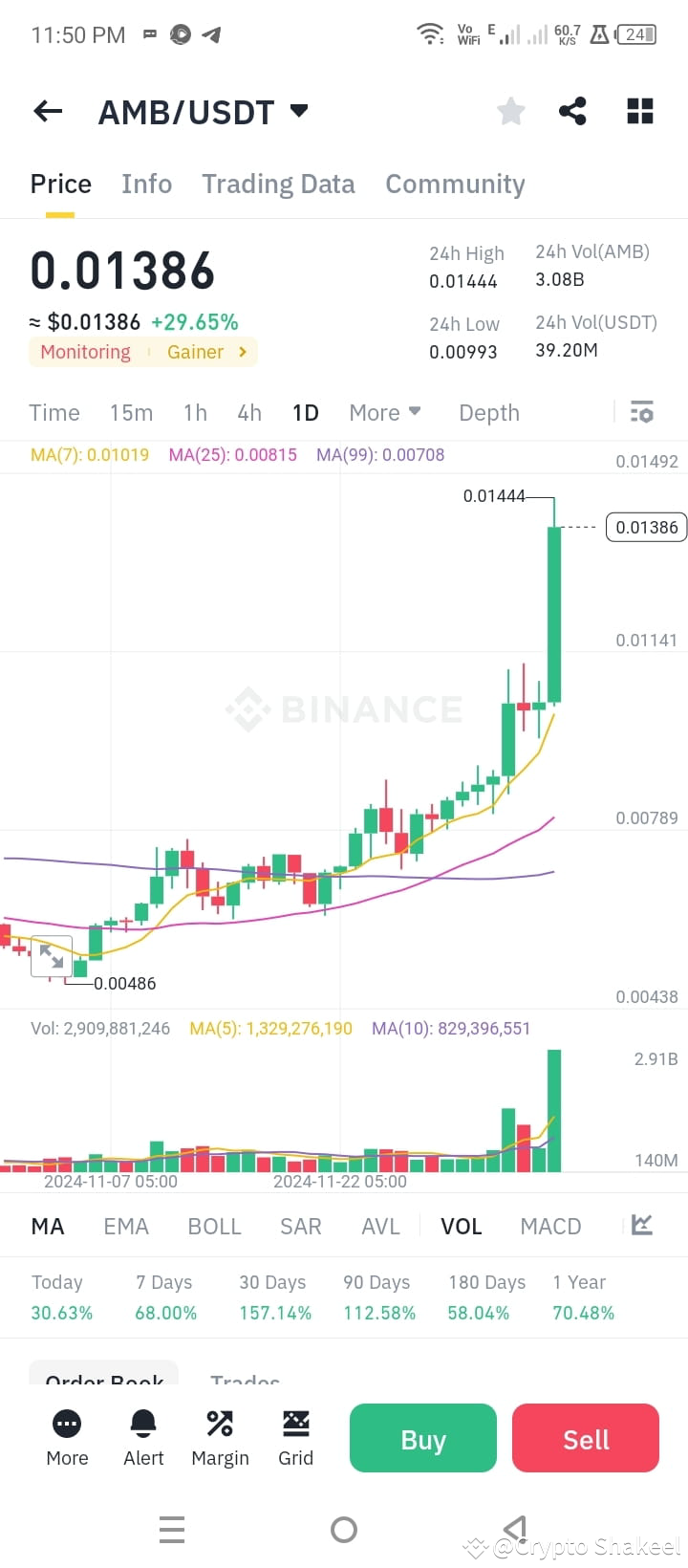🚀 Catch the Momentum on Binance! 🚀 💎 $AMB is on Fire! 🔥 | Crypto Shakeel on Binance Square