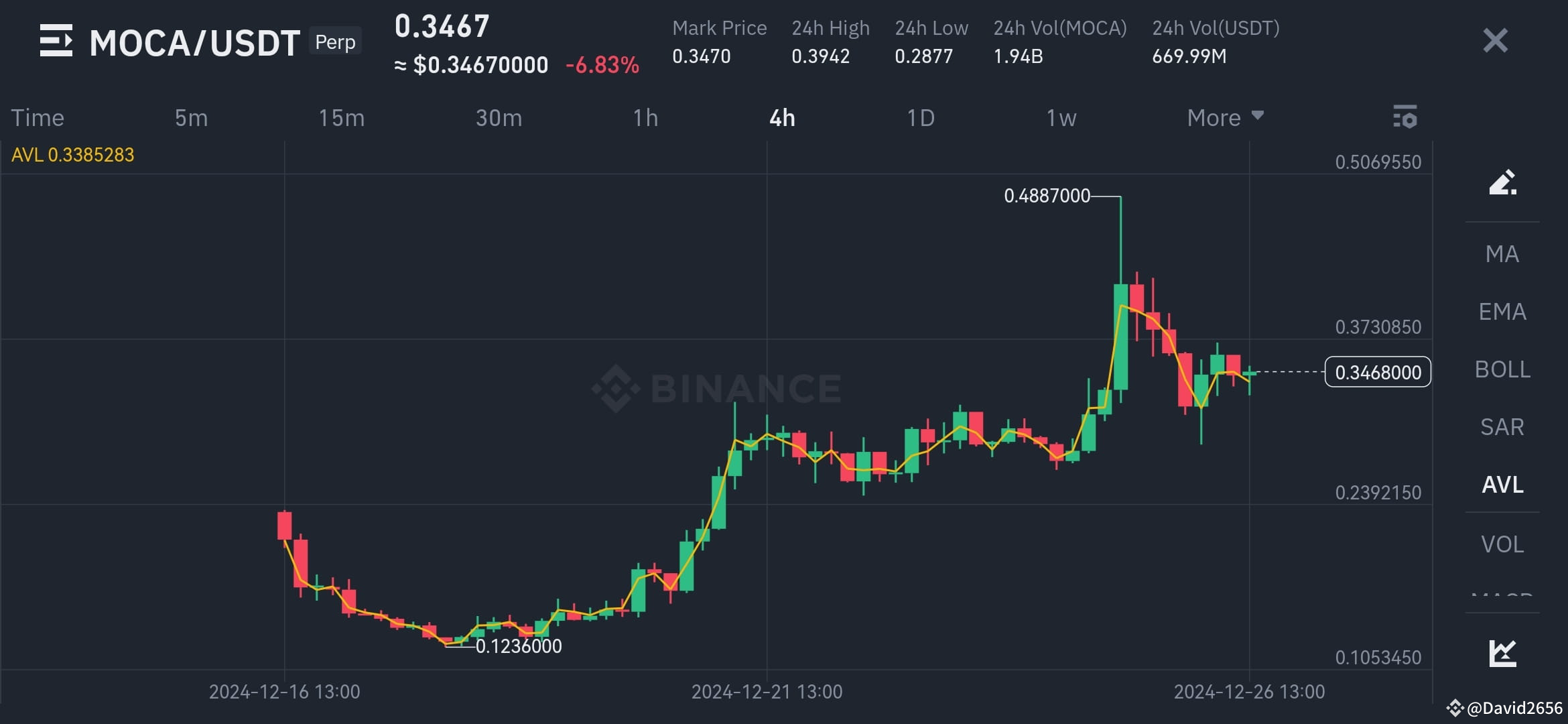 $MOCA Let's break down the $MOCA short liquidation situation ...