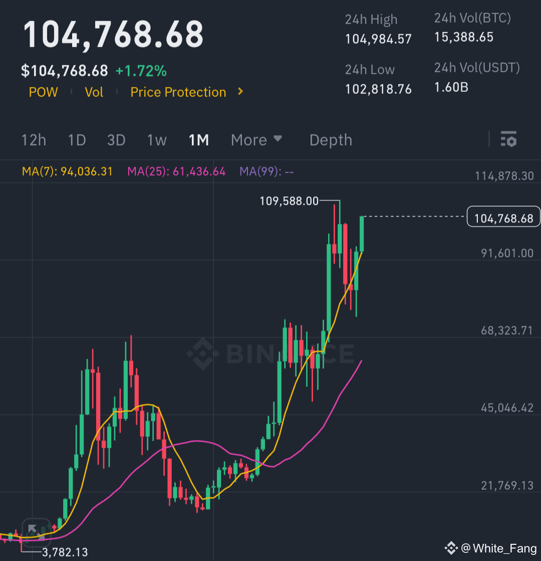 Guys let me ask you all to try to read the past movements of | White ...