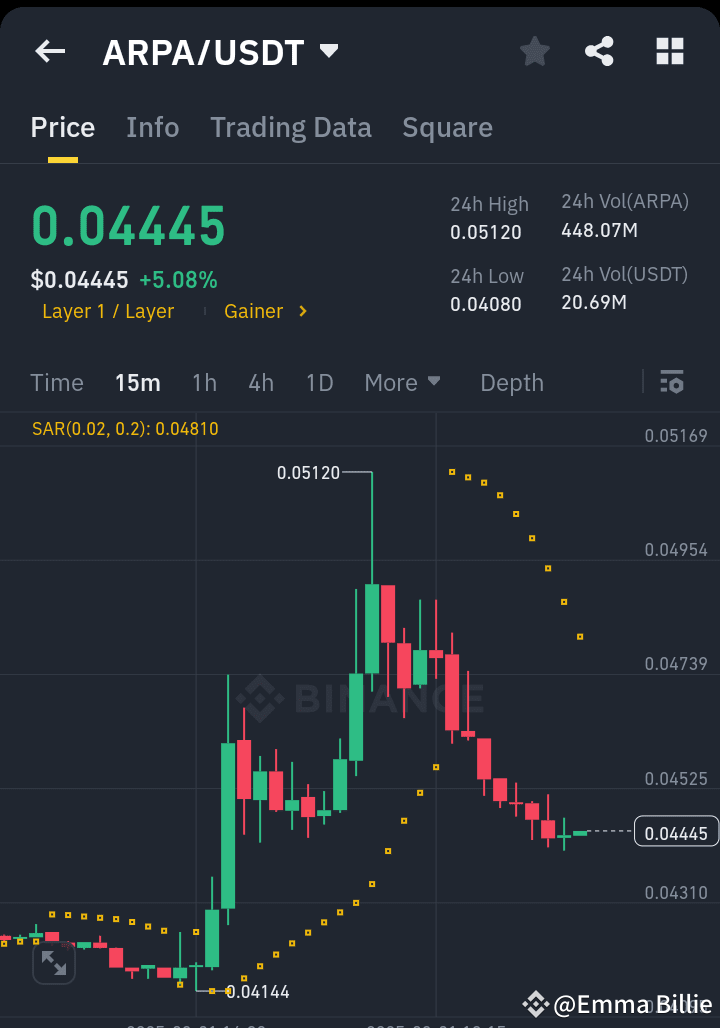 🚀 ARPA/USDT Market Movement Update 🚀 $ARPA The ARPA/USD | Emma Billie on Binance Square