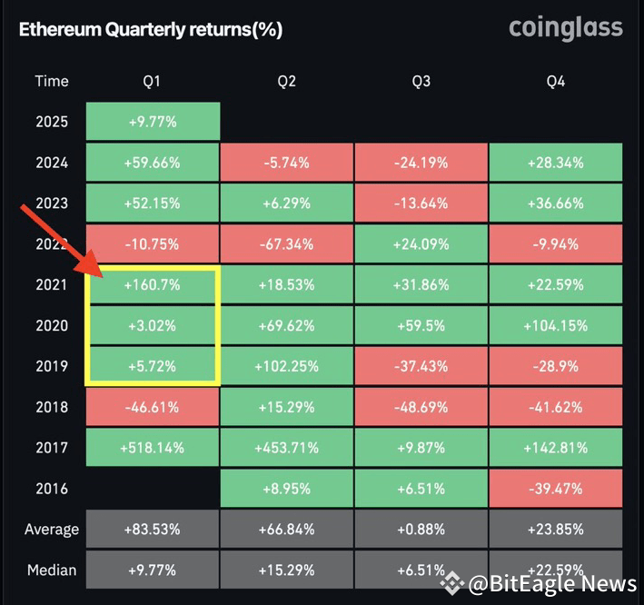 $ETH Q1 seasonality is on our side. Post halving year retur | BitEagle ...