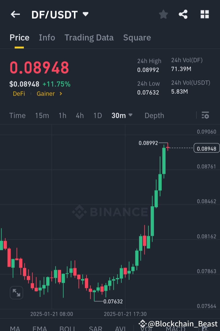 $DF /USDT Bull Run Alert!🔥💯 Bullish Zone Start ⚠️Enter Now | Blockchain_Beast on Binance Square