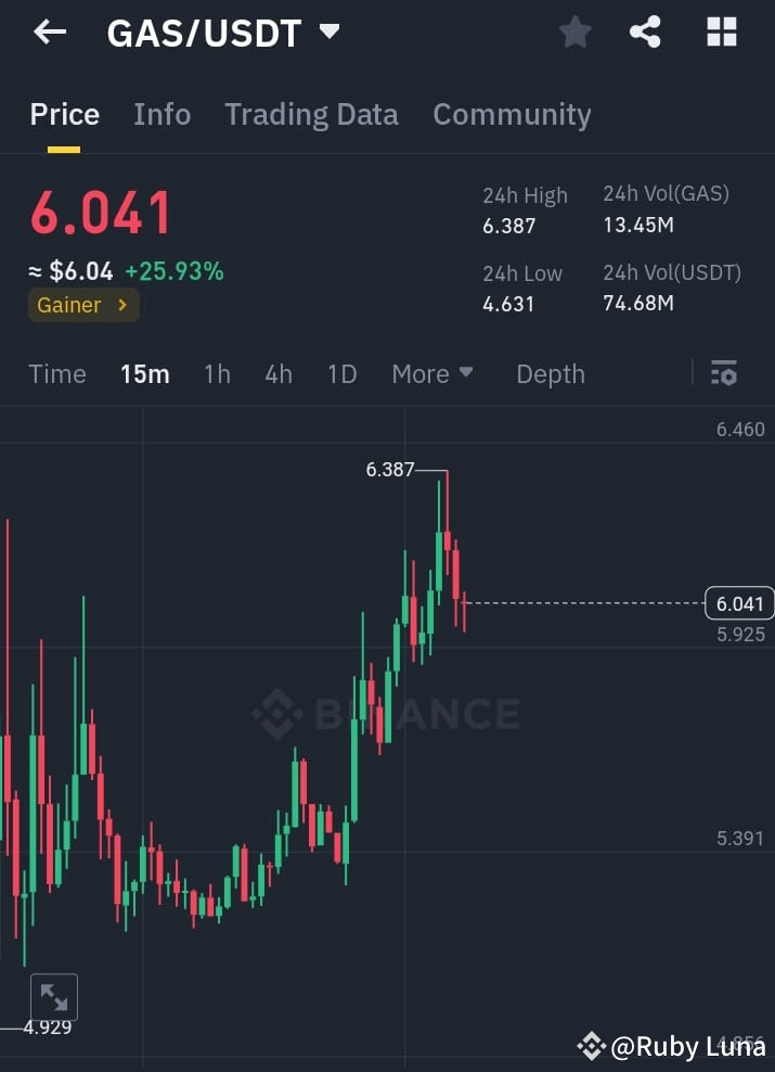 $GAS /USDT Technical Analysis & Trade Signal🚀🔥💯 Moment | Ruby Luna on Binance Square