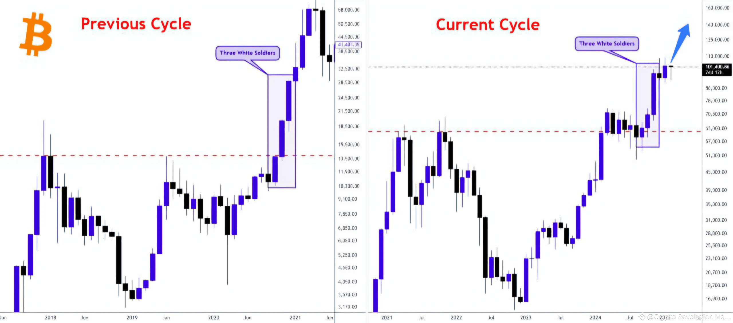 💰 #BTC Cycle Comparison🧐 Previous Cycle we just had the s | Crypto ...