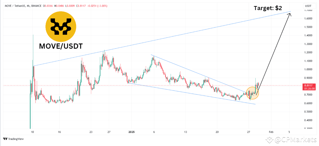 Strong Bounce For $MOVE 🚀📈 Movement ($MOVE) has shown a s | CoinpediaMarkets on Binance Square