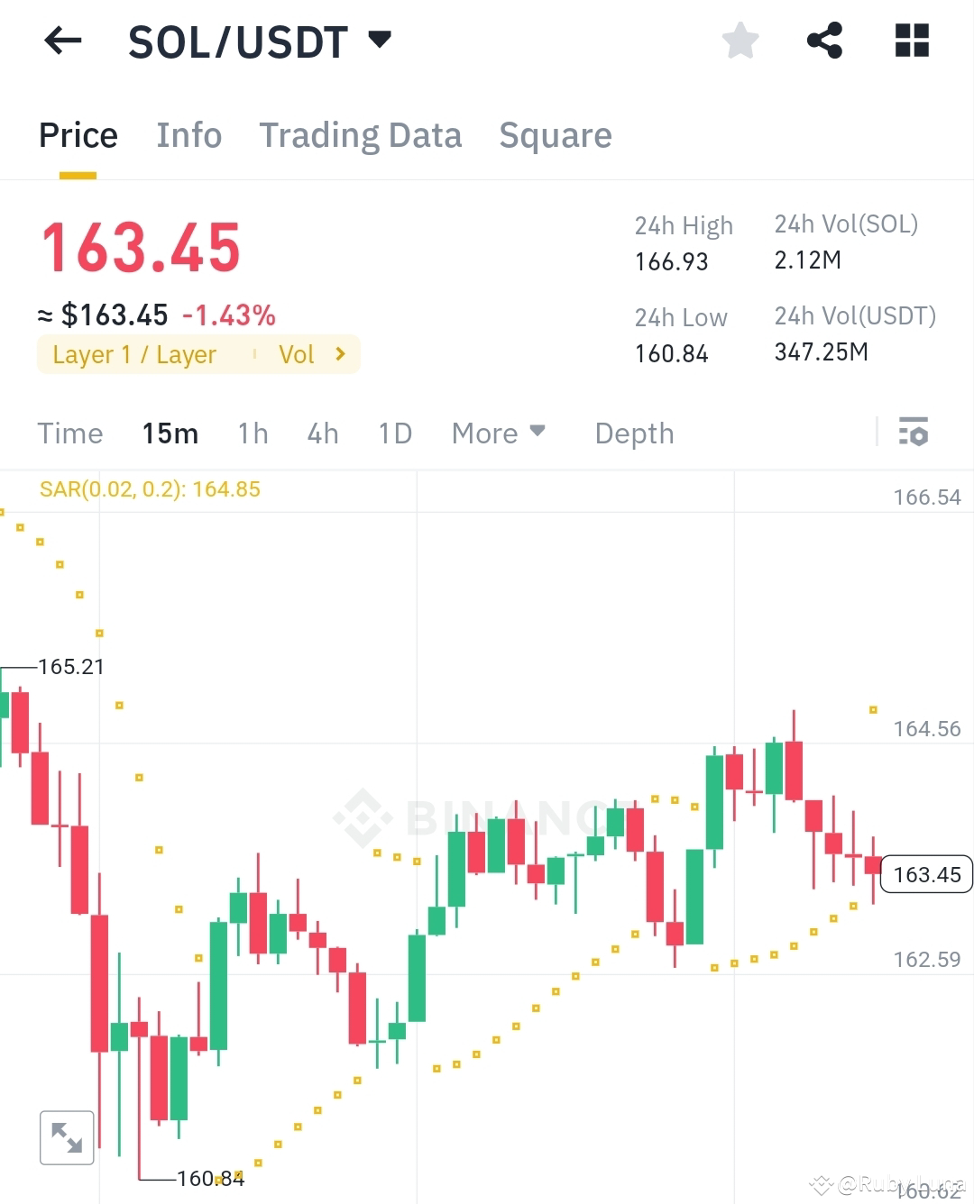 Technical Analysis of SOL/USDT on Binance As of now, SOL/US | Ruby Luna on Binance Square