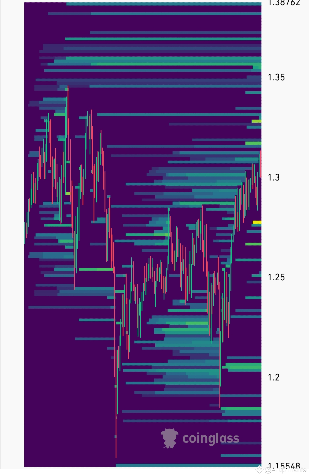 $MANTA Liquidation zone upper liquidation -1.35$ to 1.38$ D | Arup ...