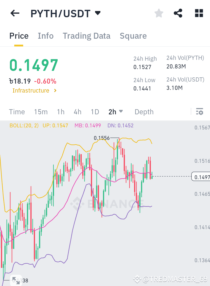 $PYTH 🚀 Pyth Network (PYTH) Is Set to Explode – The Future | TREDMASTER_69 on Binance Square