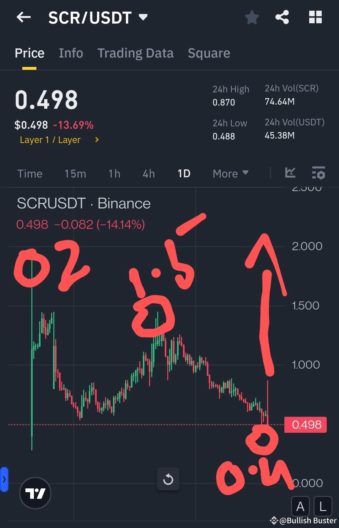 ⚠️ $SCR /USDT – Bearish Breakdown or Reversal Incoming? $SC | Token Master 786 on Binance Square