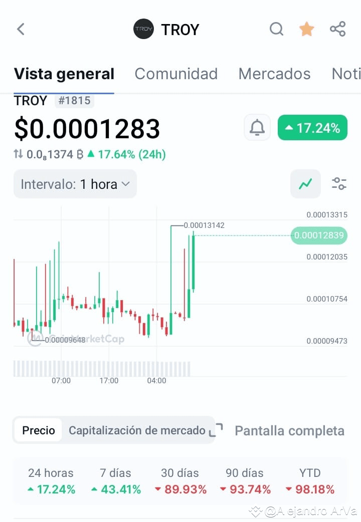 #TROY Remember Troy ??? thanks to Binance removing it, it o | Alejandro ...