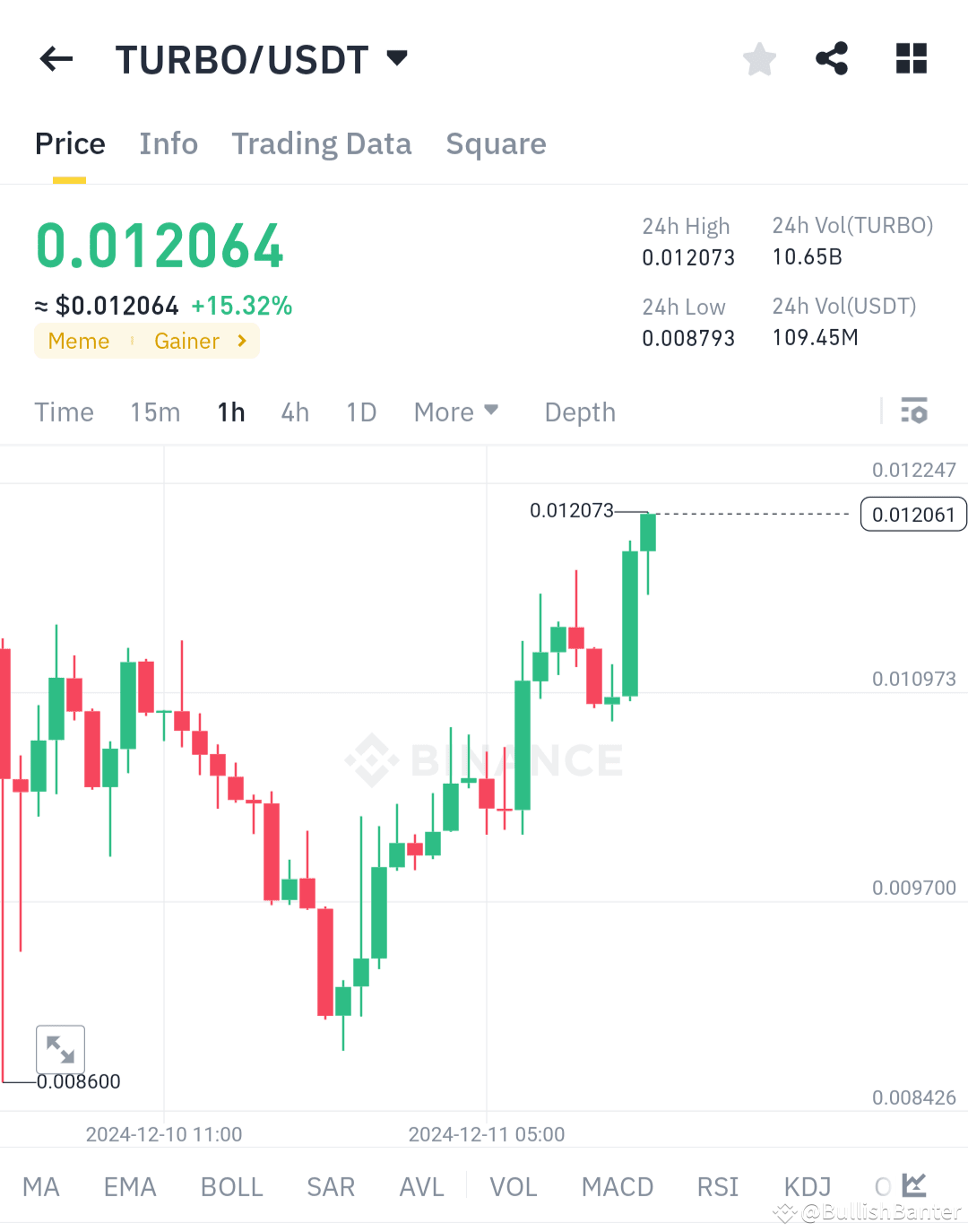 $TURBO /USDT: Bullish Momentum Driving New Highs.. Another | BullishBanter on Binance Square