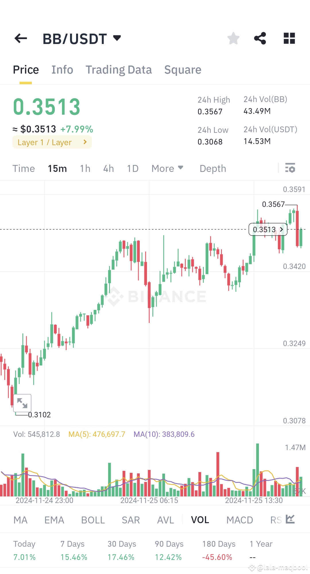 $BB Coin on the Edge: Brace for Impact!" BB Coin is primed | lala ...