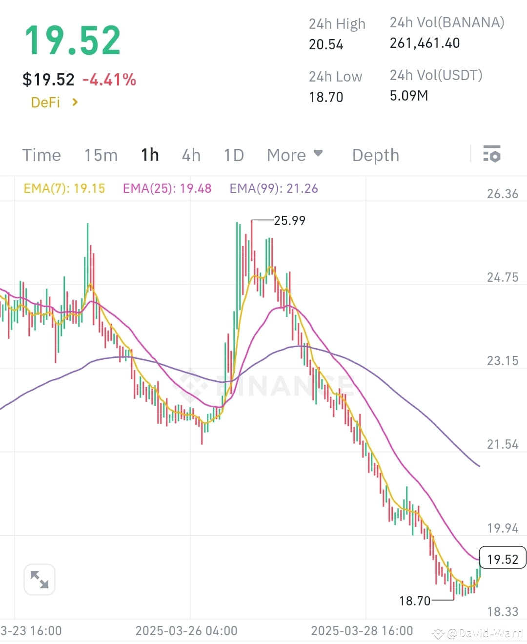 Massive Short Liquidation Alert on $BANANA A massive $1.43 | David-Warn on Binance Square