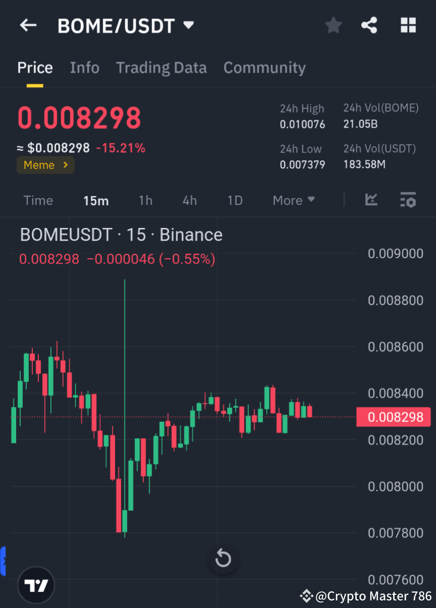$BOME 📊 BOME/USDT Technical Analysis – Watching for Break | Crypto Master 786 on Binance Square