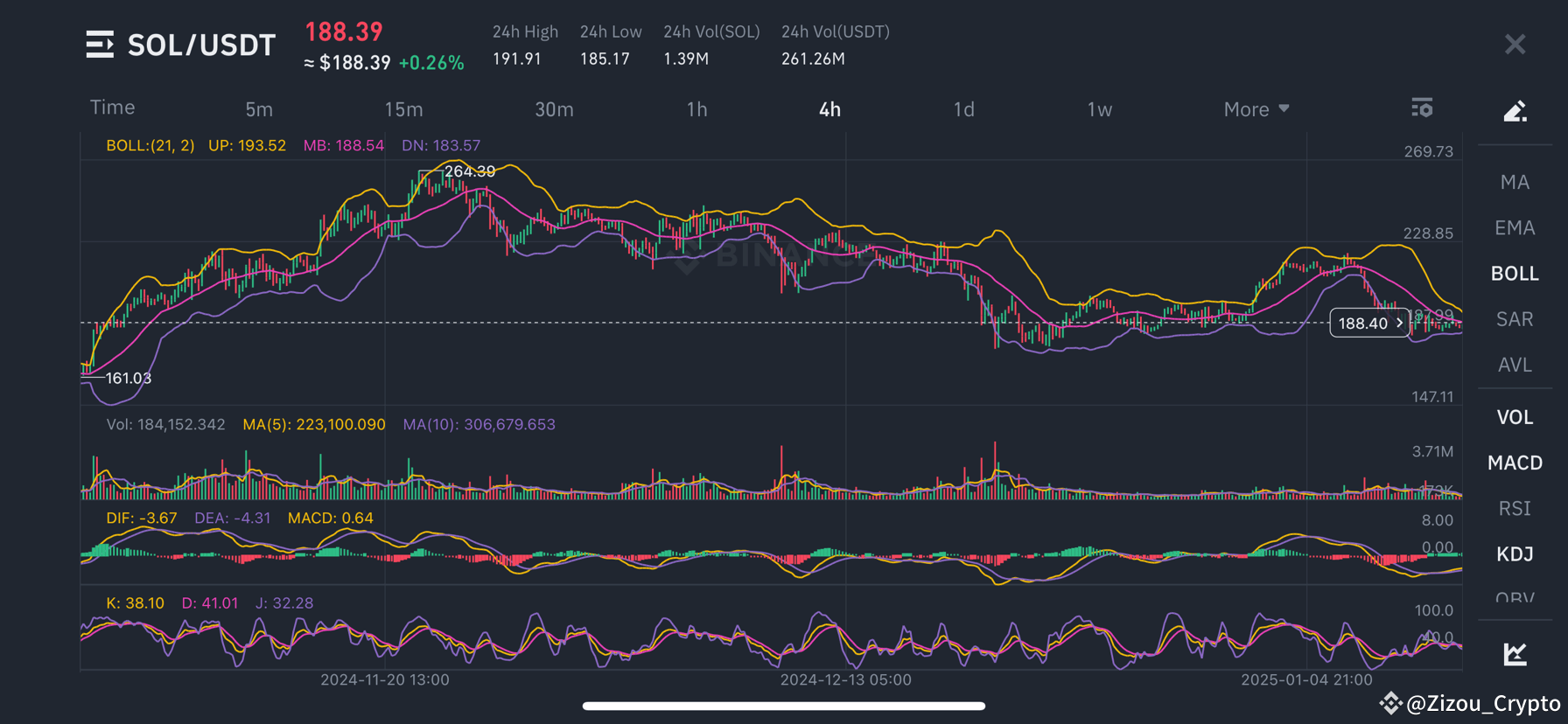 $SOL Deep analysis of the SOL/USDT chart in the 4-hour time | Zizou_Crypto on Binance Square