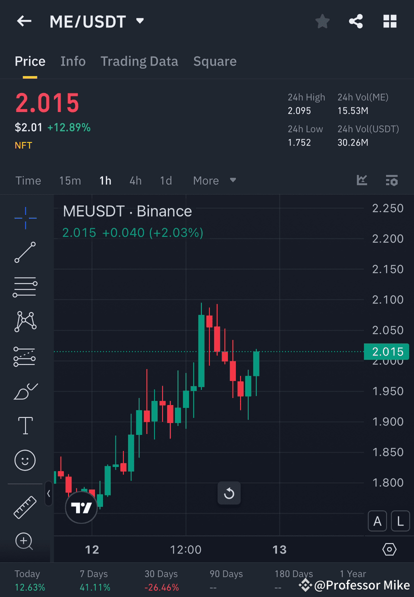 $ME /USDT – Bull Run Alert 🔥💯 ME/USDT is showing strong m | Professor Mike on Binance Square