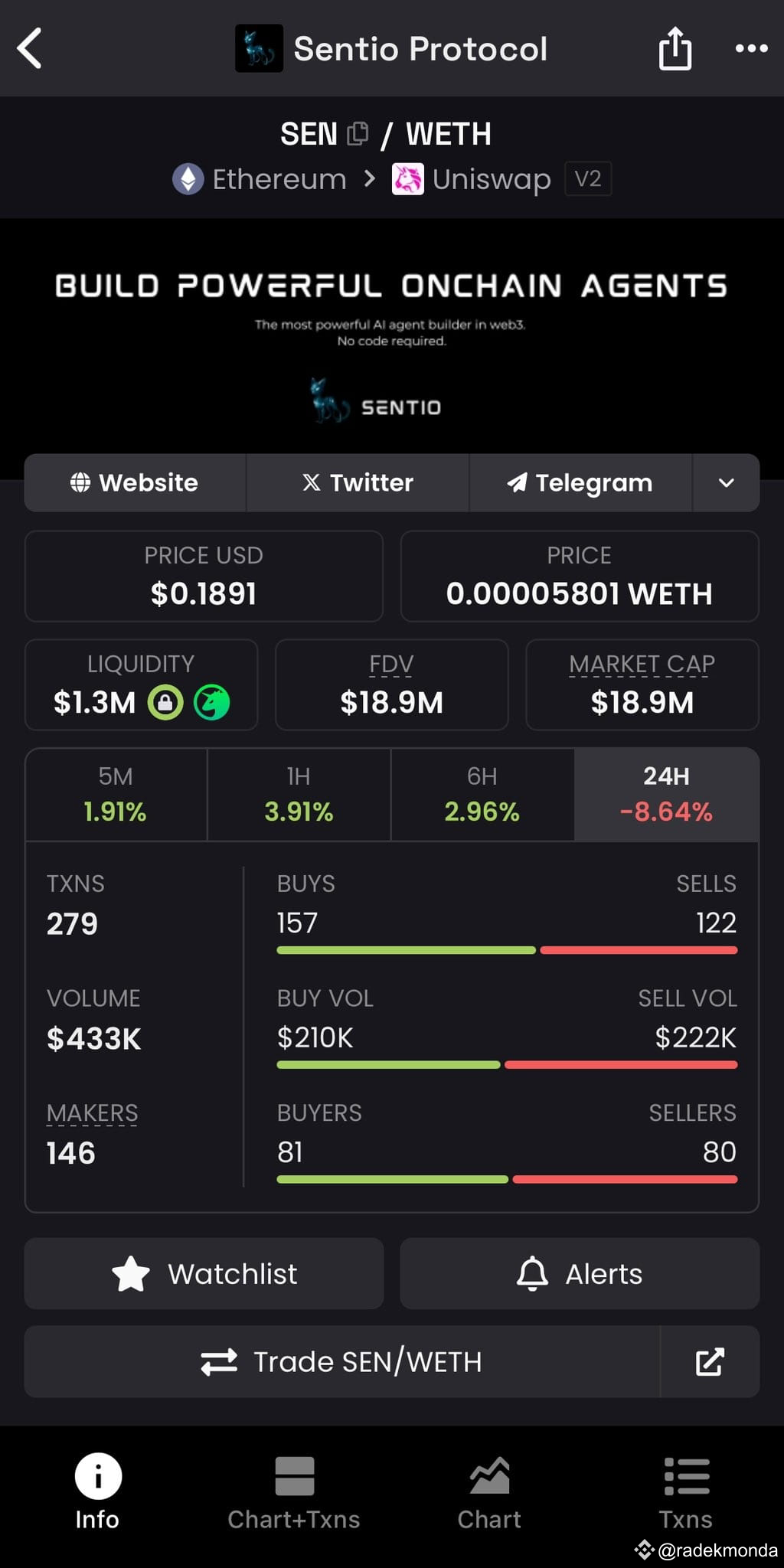 Money are slowly flewing into ETH ETH gas fees are low. Us | radekmonda on Binance Square
