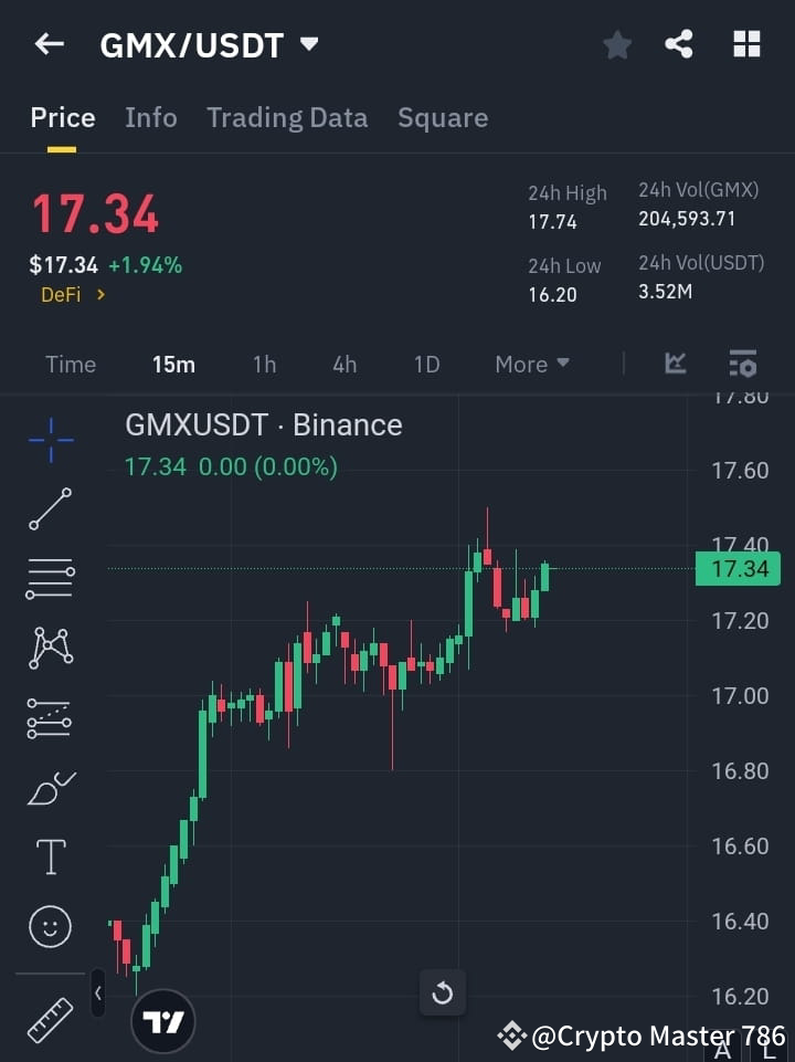 $GMX /USDT Bullish Momentum – In Progress!🔥 Ready For The N | Crypto Master 786 on Binance Square