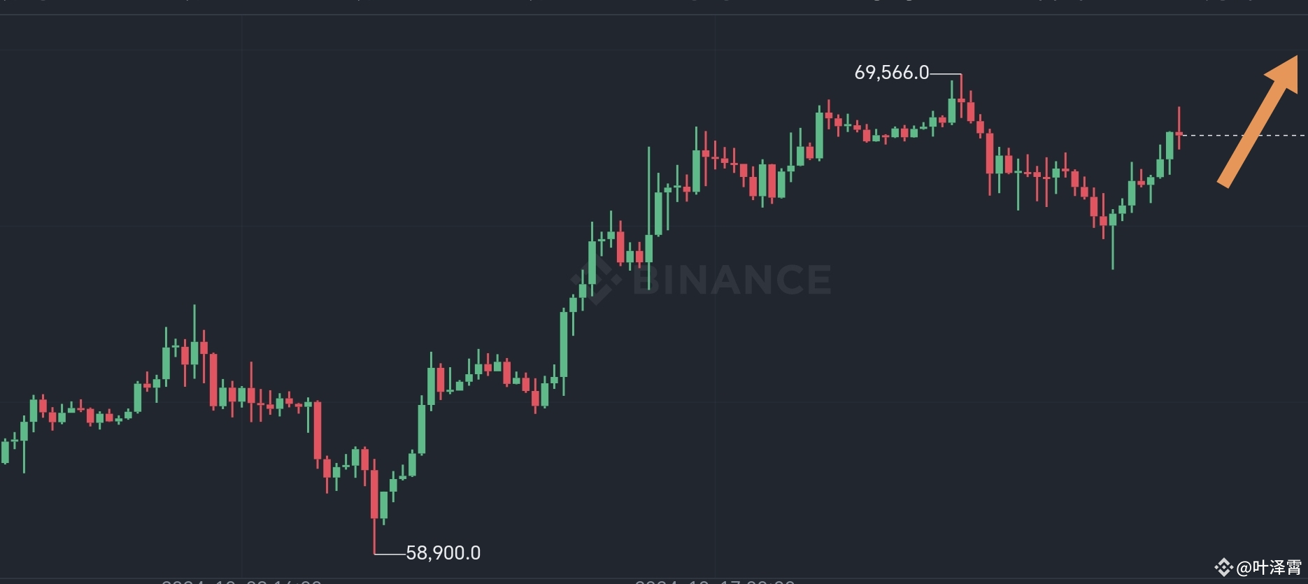 10.25, Friday, Bitcoin, Ethereum morning market analysis! T | 叶泽霄 on ...