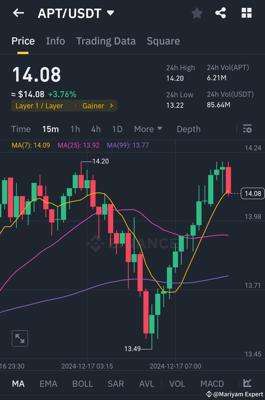 $APT /USDT Trade Signal 💹 Entry: $14.05 - $14.10 Targets ( | Mariyam Expert on Binance Square