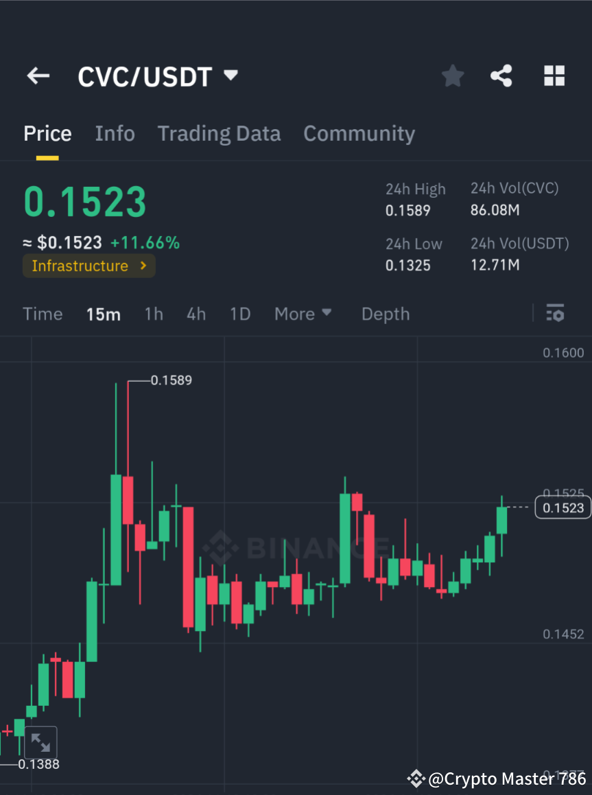 $CVC $CVC 📊 CVC/USDT Trading Analysis – Bre | Crypto Master 786 on Binance Square
