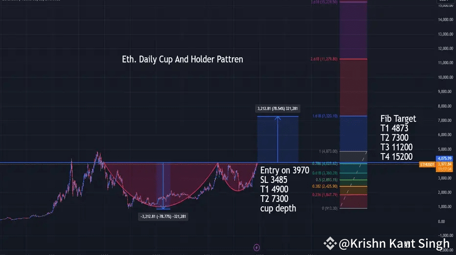 Eth Long Time Charting With Target | Krishn Kant Singh on Binance Square