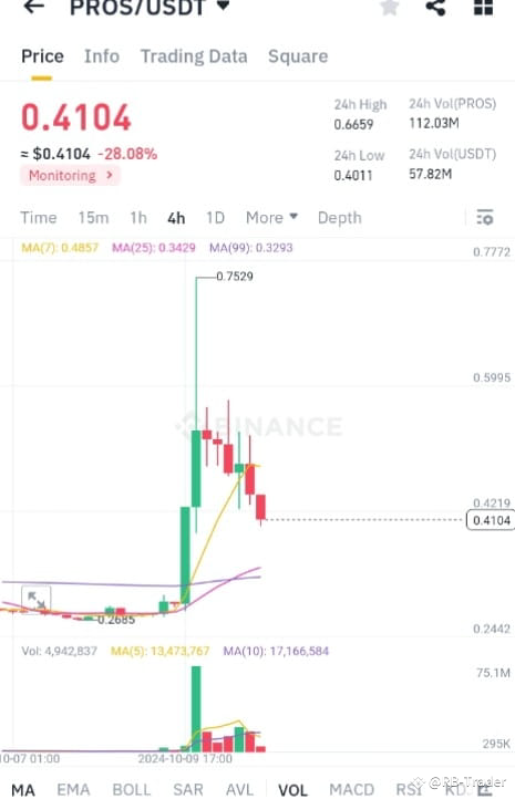 $PROS /USDT Technical Analysis 🎯 | RB-Trader on Binance Square