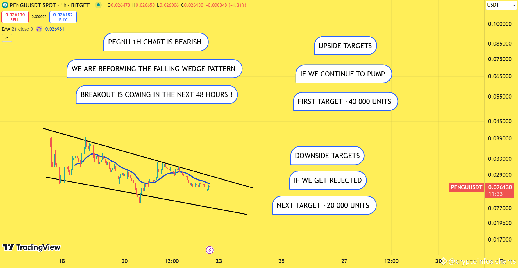 BEARISH 🟥 #PENGU #PENGUUSDT $PENGU 1H WAIT ... | cryptoinfos charts on ...
