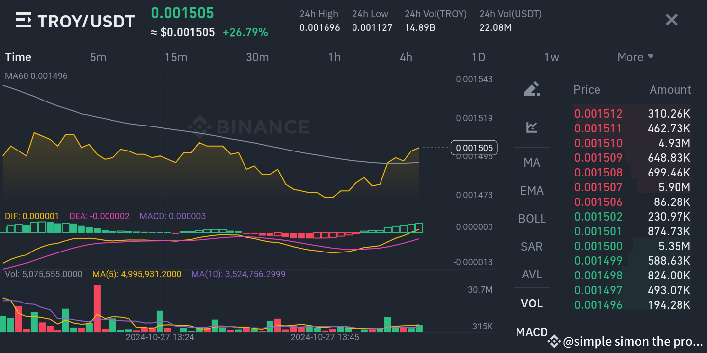 $TROY coin has seen a significant surge, with its price i | simple ...