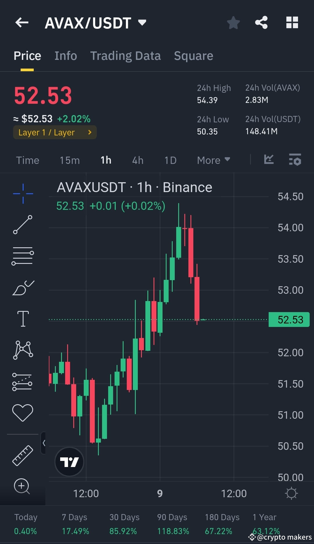 $AVAX /USDT Price Update on Binance 🚀 $AVAX is currently | RCT-Trader on Binance Square
