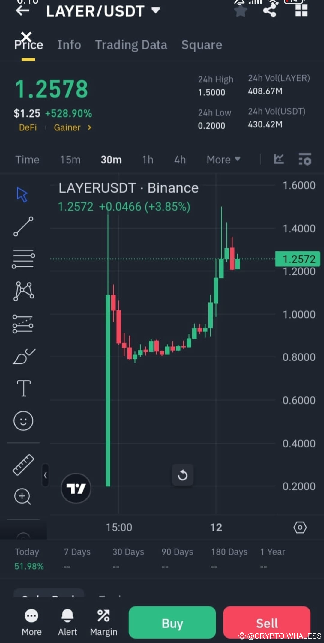 $LAYER Strong bullish momentum 🔥💯 Ready to catch waves | CRYPTO WHALESS on Binance Square