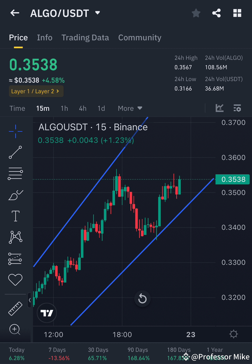 $ALGO /USDT Bull Run Confirmed!🔥💯 ALGO/USDT is showing st | Professor Mike on Binance Square
