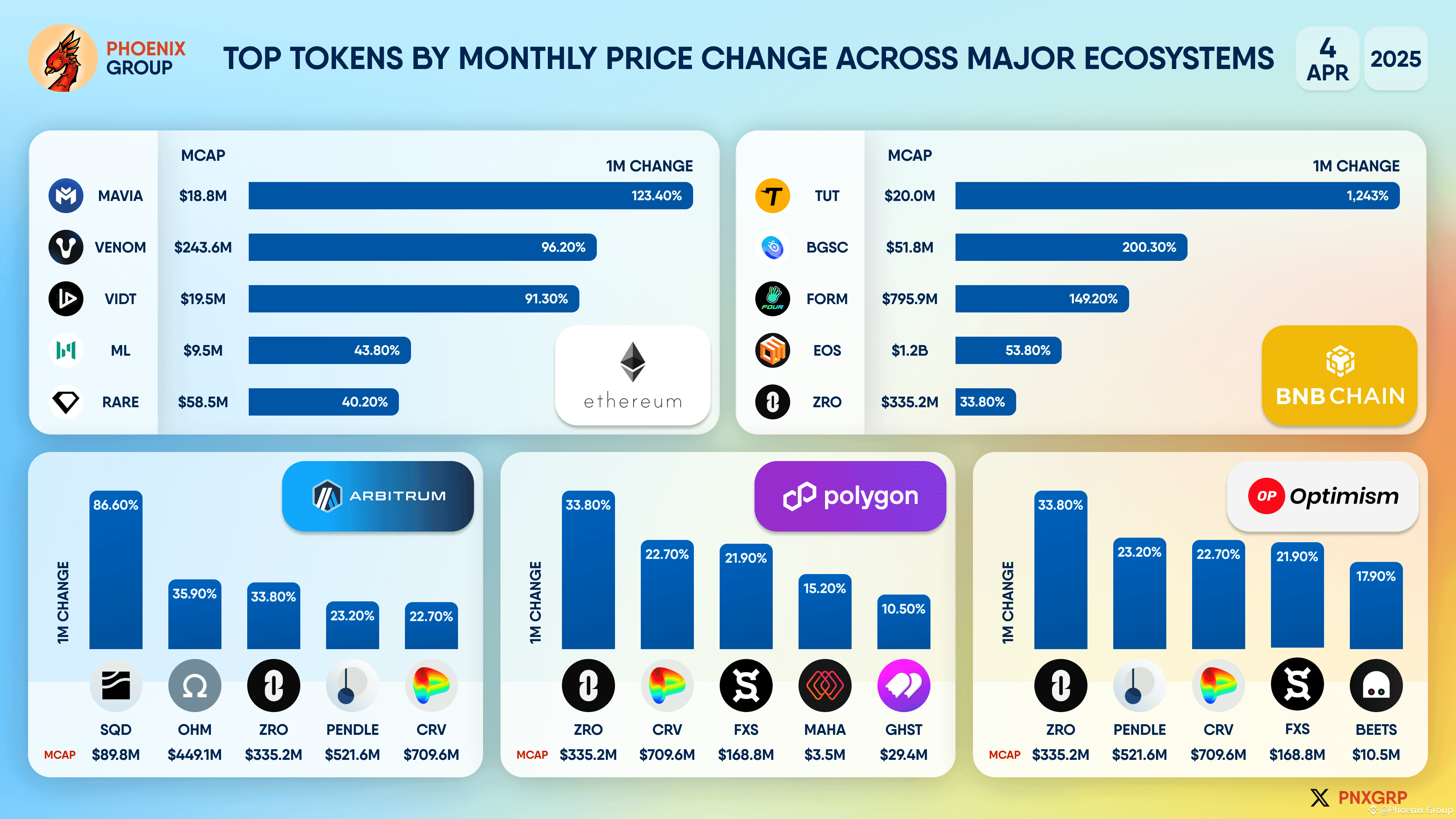 TOP TOKENS BY MONTHLY PRICE CHANGE ACROSS MAJOR ECOSYSTEMS | Phoenix ...